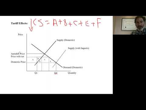 CFA Exam Level 1 Economics: Tariff Part 2