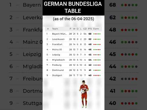 The MOST Recent GERMAN BUNDESLIGA Table & RANKINGS (06-04-2025) - ENJOY 😉