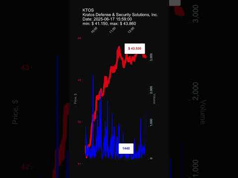 KTOS, Kratos Defense & Security Solutions, Inc., 2025-06-17, stock prices dynamics, stock of the da