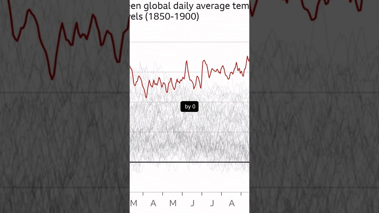 shortWarmest September on record as 'gobsmacking' data shocks scientists