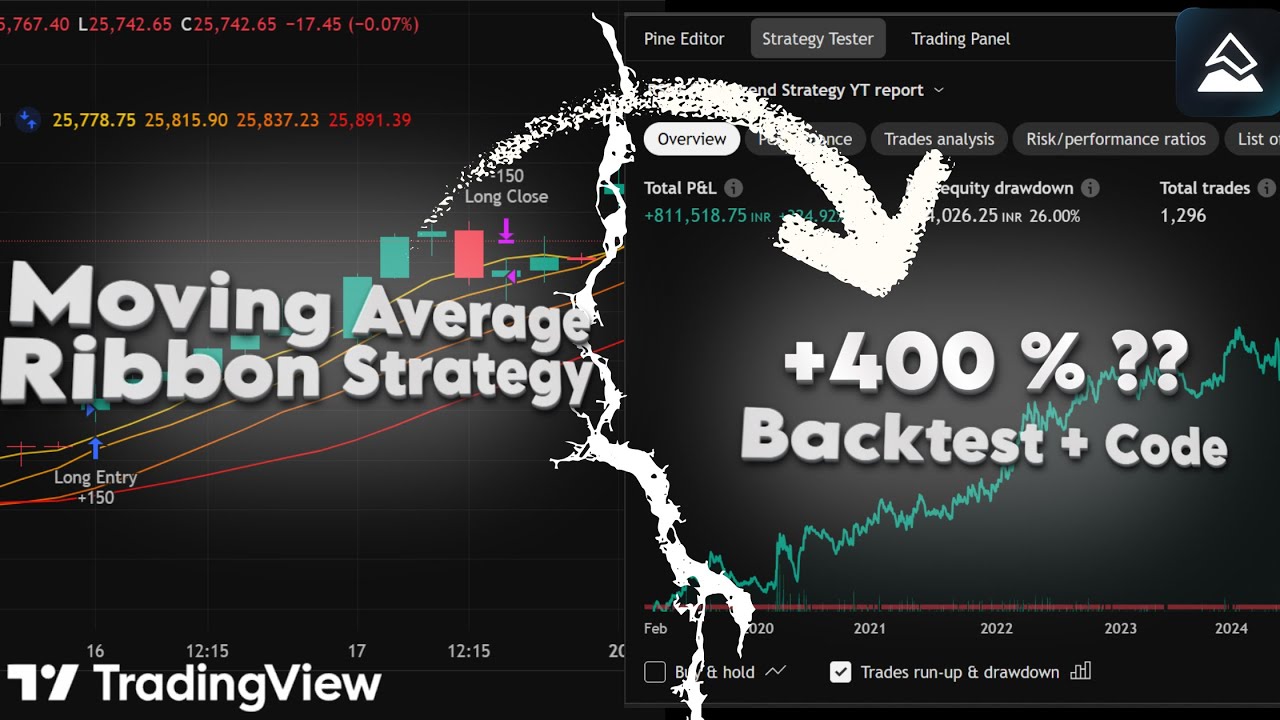 Moving Average Ribbon Strategy TrdingView Pine Script | Moving Average Ribbon Strategy #pinescript