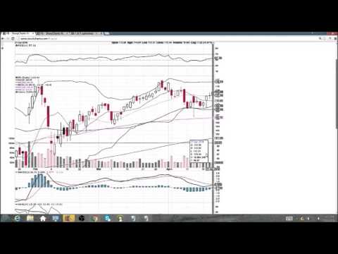 FB Technical Analysis Video 4/21/2016