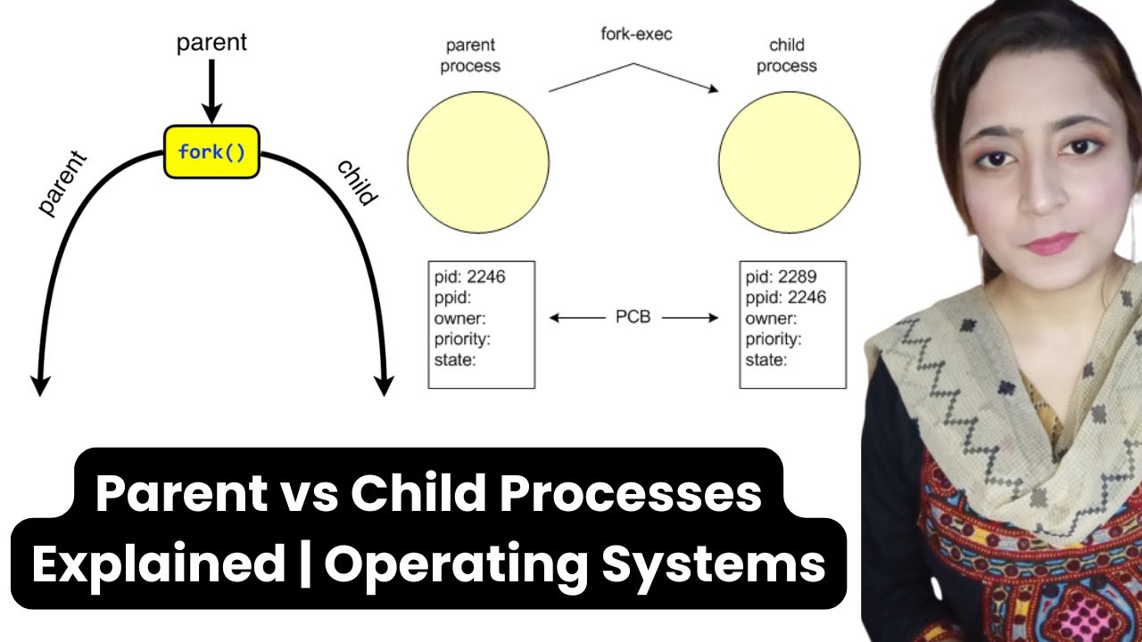 Parent vs Child Processes Explained | Operating Systems