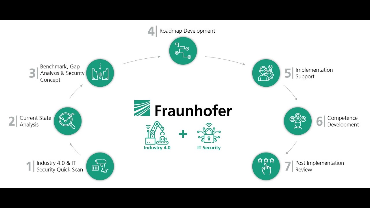 Industry 4.0 & IT Security Audit by Fraunhofer AISEC & Fraunhofer IPT