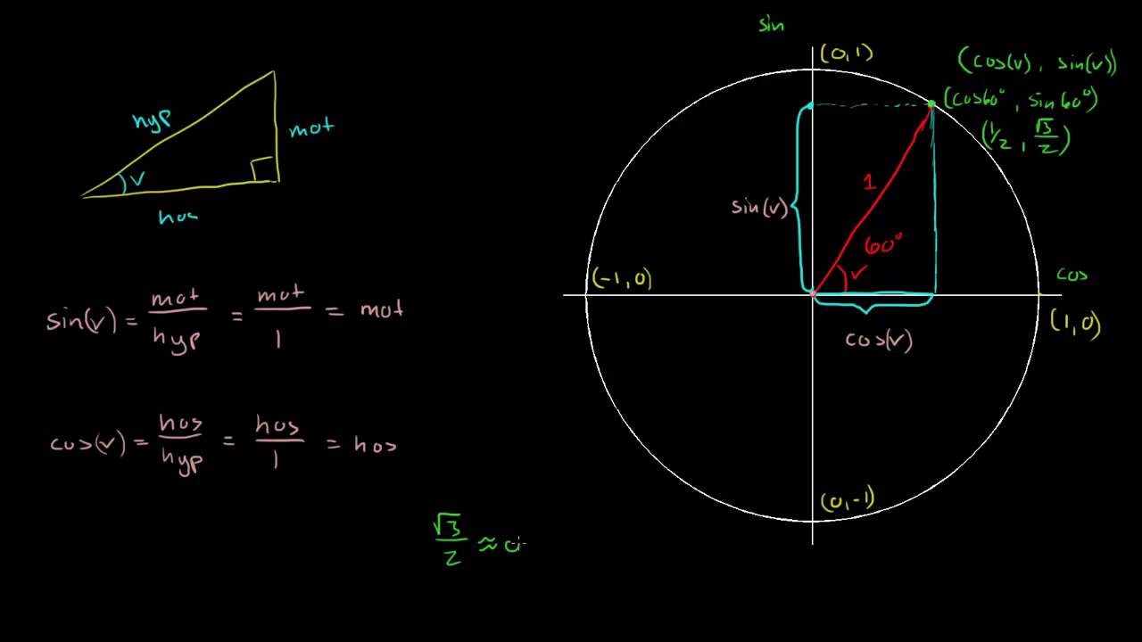 2.2 - Generelle trigonometriske definisjoner 1 - Sinus og cosinus | UDL.no