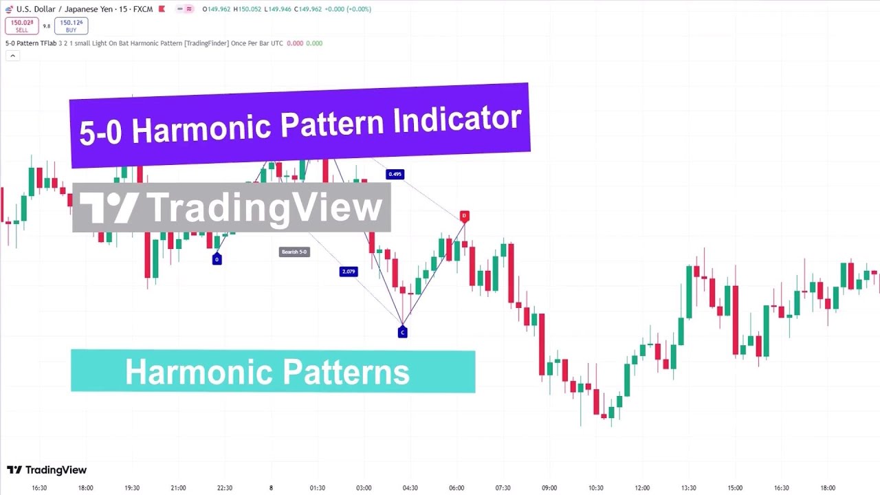 Understanding the 5-0 Harmonic Pattern Indicator on TradingView | Galaxy.ai