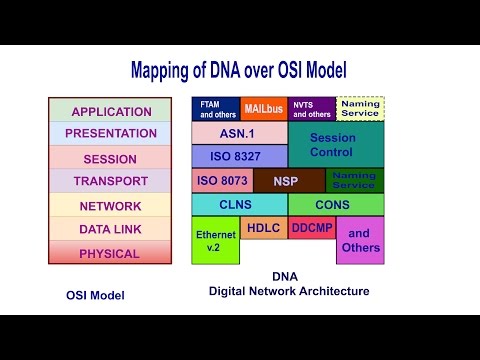 OSI Model and DNA Stack | Telecom And Networking