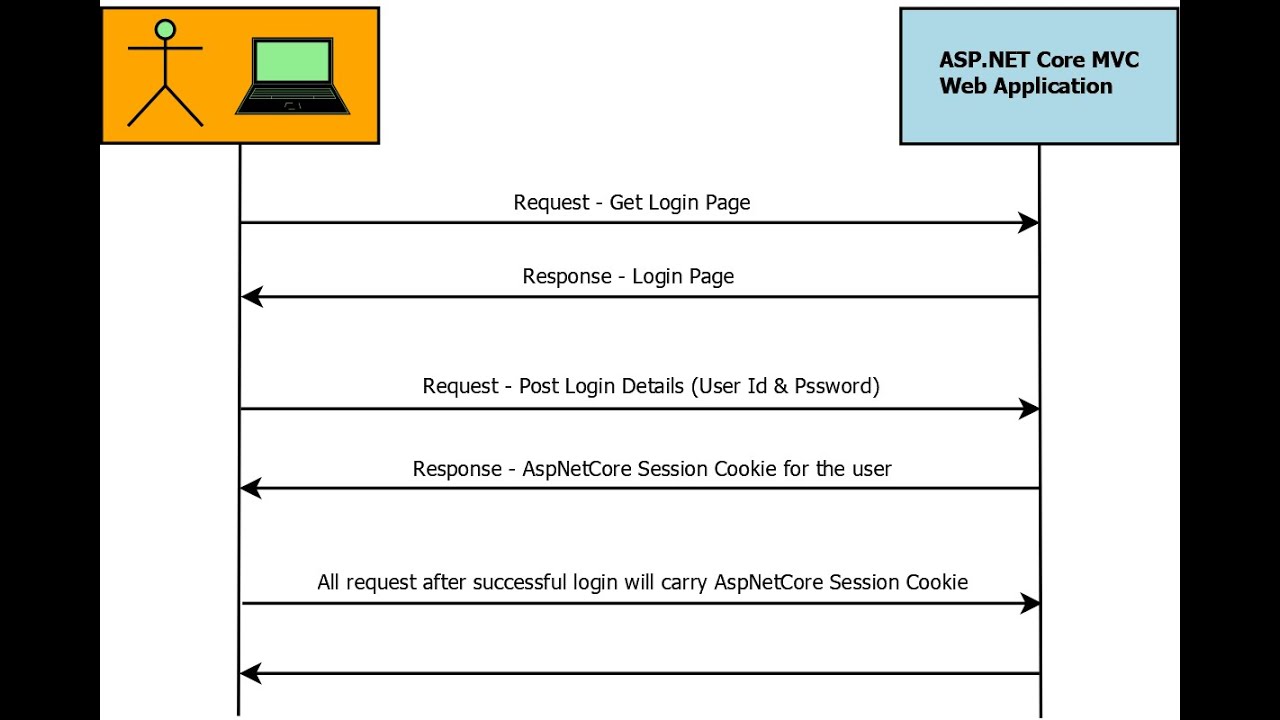 Implement Cookie Authentication in ASP.NET Core 5