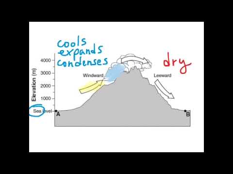 Mountain ranges and their effect on climate
