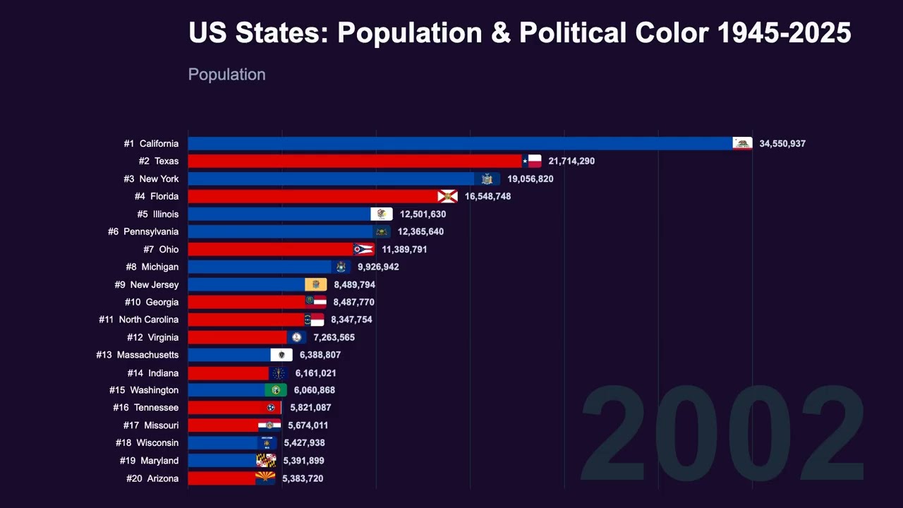 US State Population Race (1945–2025) — Red vs. Blue Political Shifts Over 80 Years
