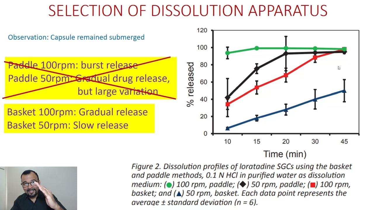 Dissolution method development for Immediate Release (IR) drug product