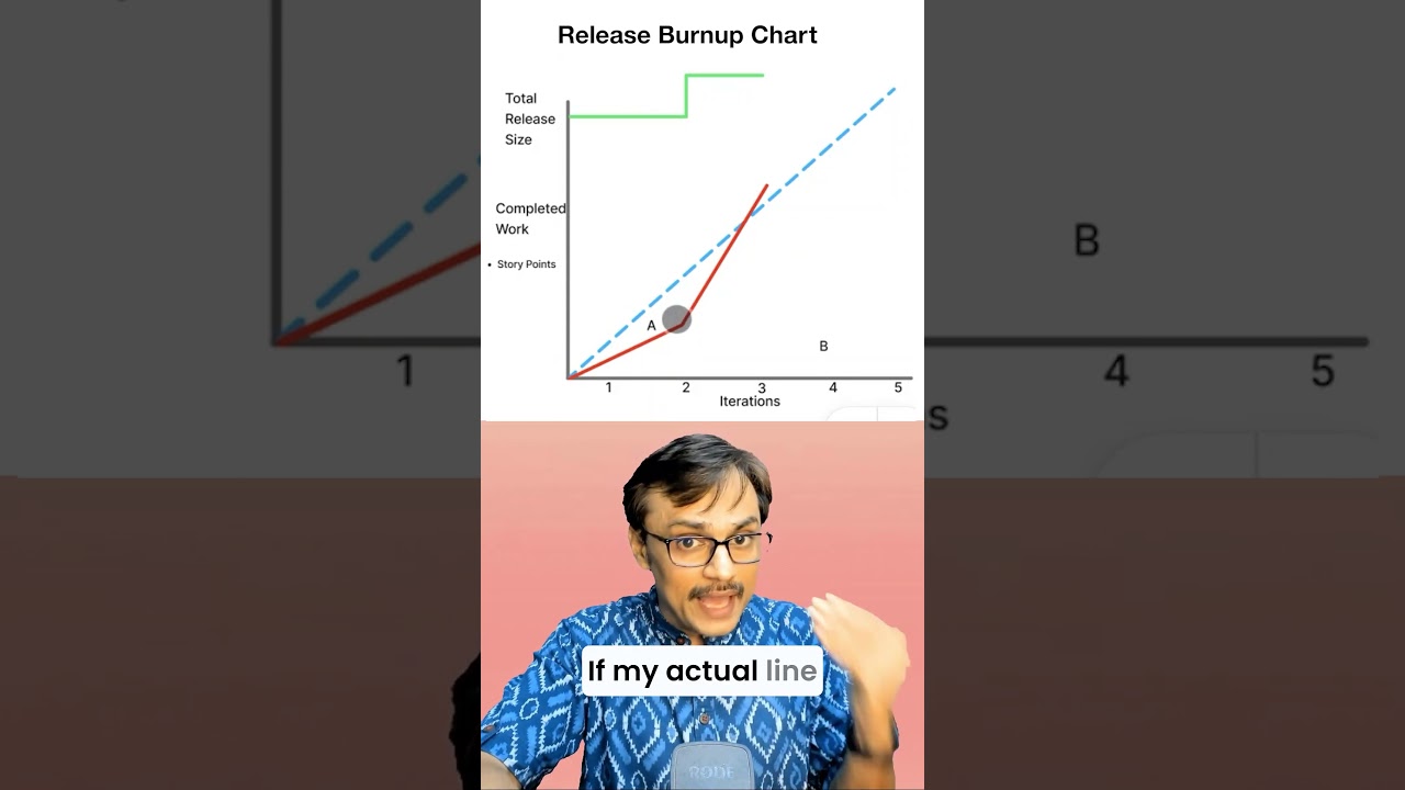 📈 Release Burnup Chart Explained | #pmpizenbridgeterms  #pmpizenbridge #izenbridge #PMPExam
