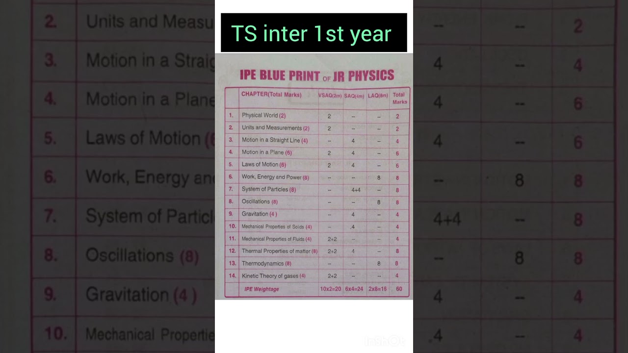 inter 1st year physics ipe blue print 2024//chapter wise weightage//AG question bank