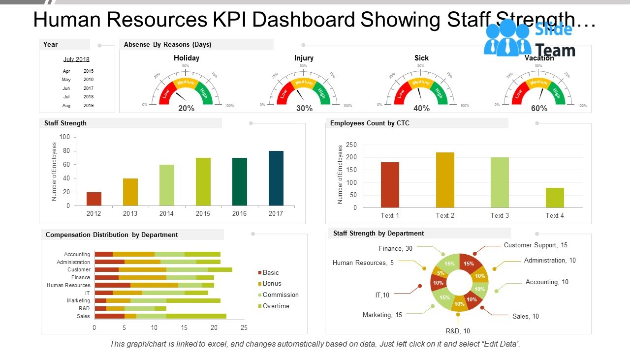 Human Resources KPI Dashboard Showing Staff Strength Compensation Distribution