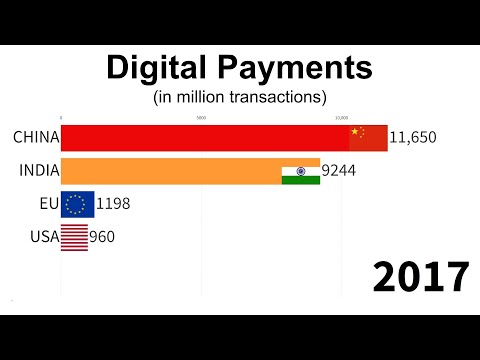 Digitals Payments : USA, China, EU & India (2010-2022)