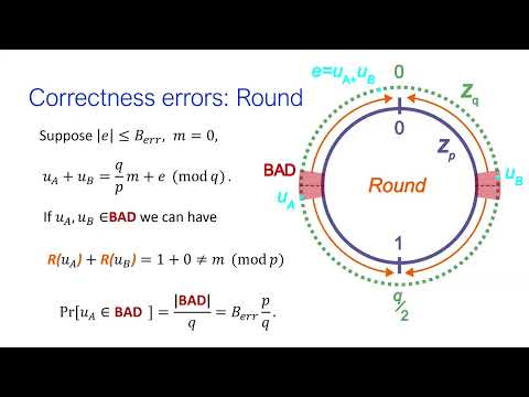PKC 2023 session: Homomorphic Cryptography and Other Topics