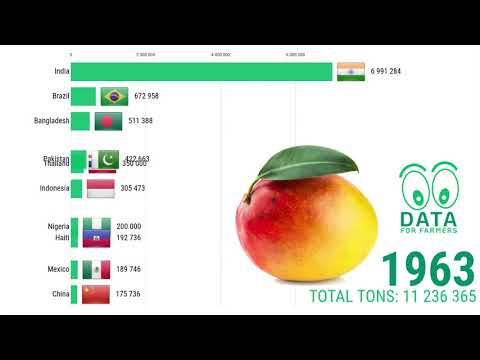 Top largest "Mango" producer countries in the world 🥭🥭 🇮🇳