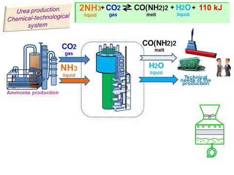 Urea Manufacturers in India