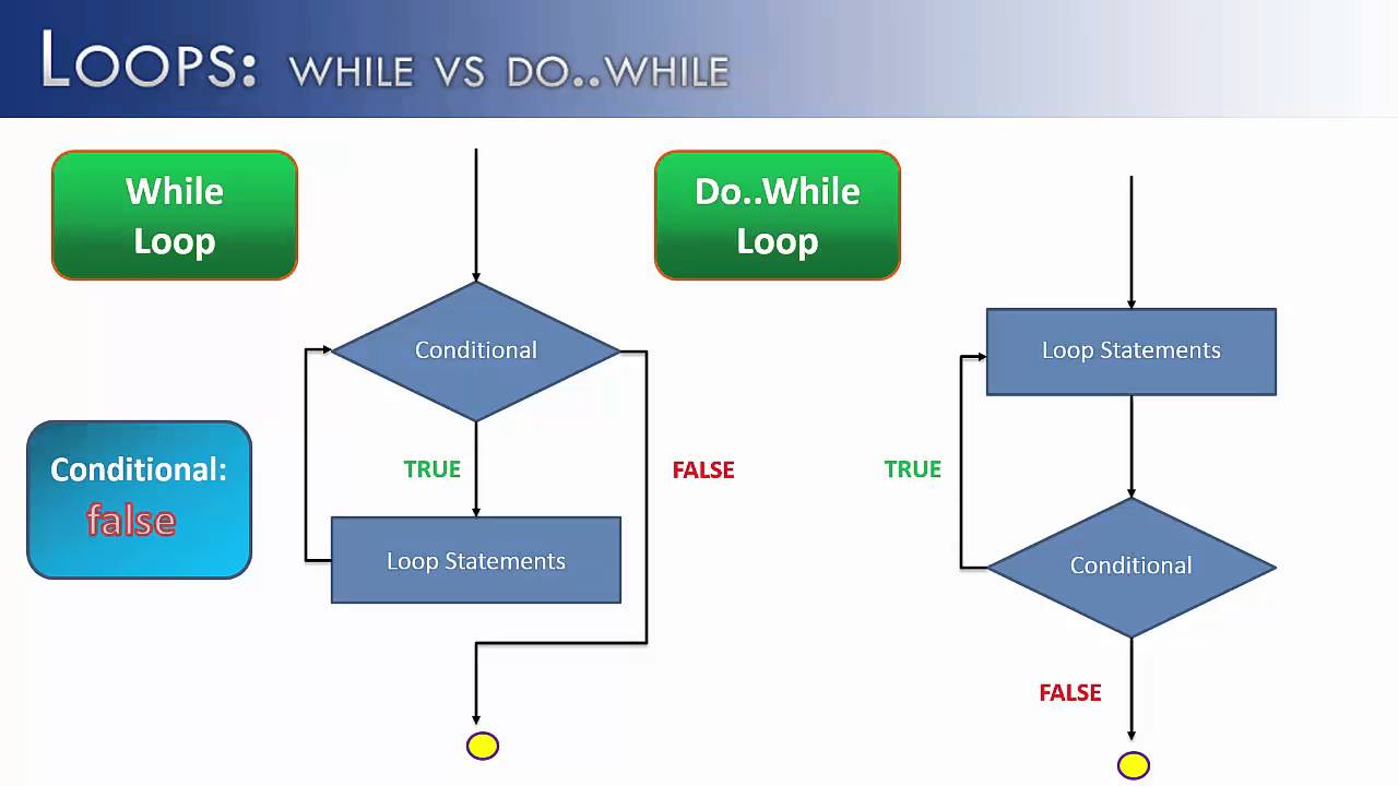 Loops Part 10:  do..while vs while (Java)