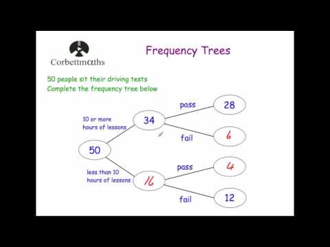 Frequency Trees | Corbettmaths