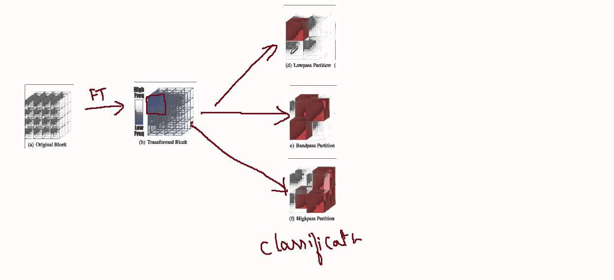 Transform Vector Quantization Part-1
