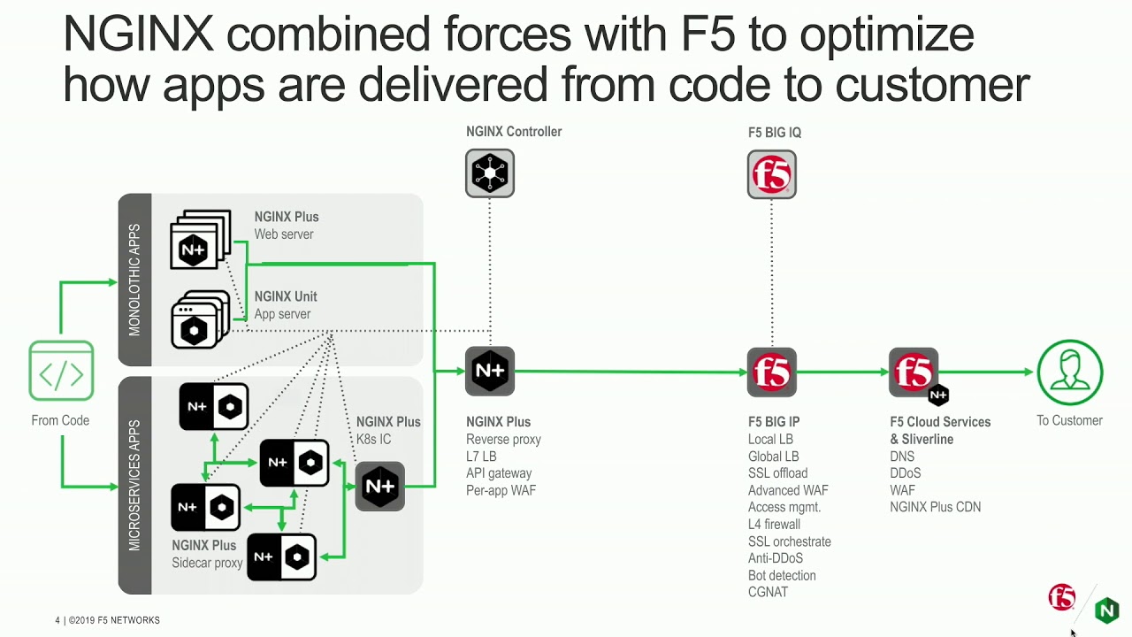 NGINX Application Networking that Spans from Code to Customer