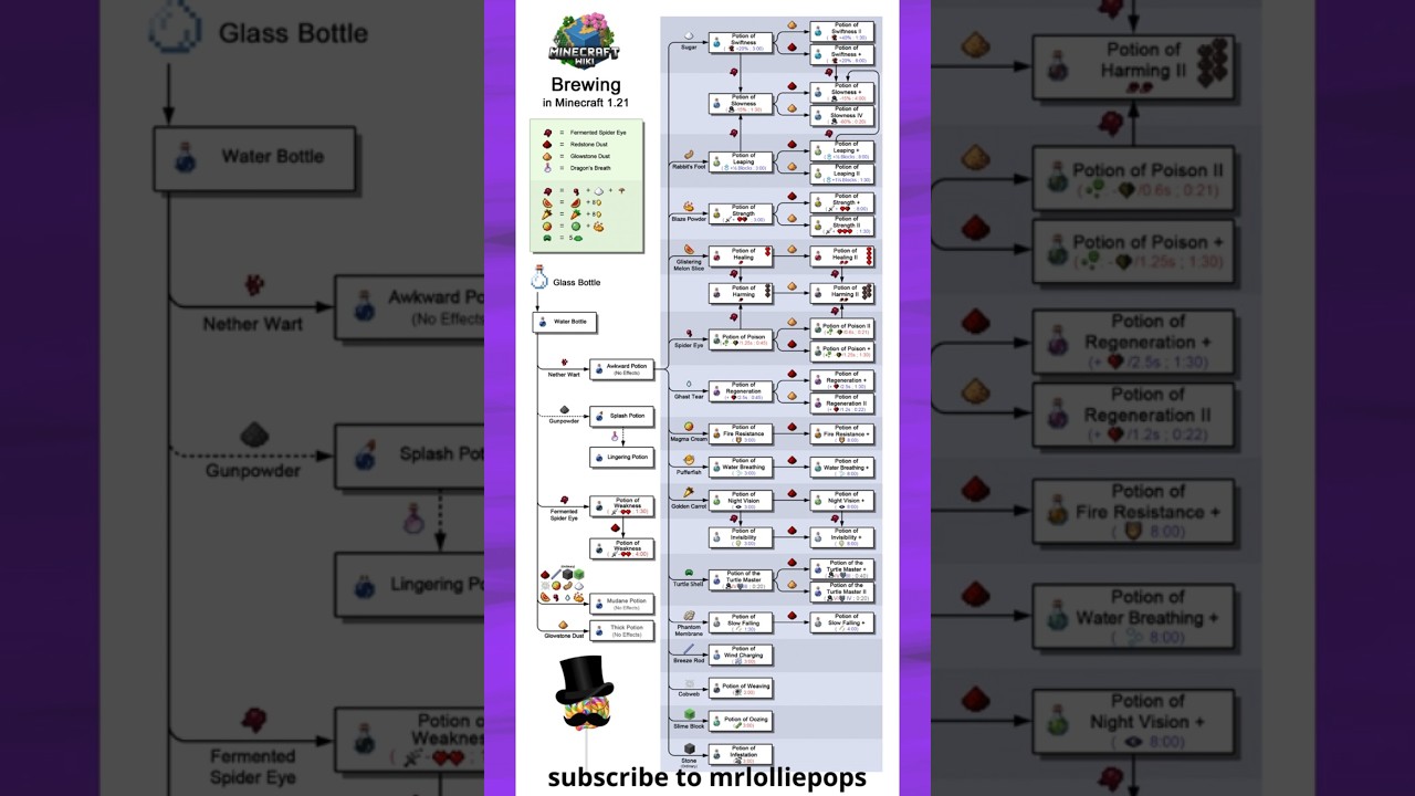 simple potion guide (credits to minecraft wiki) #potions #minecraft #easy #tipsandtricks #guide