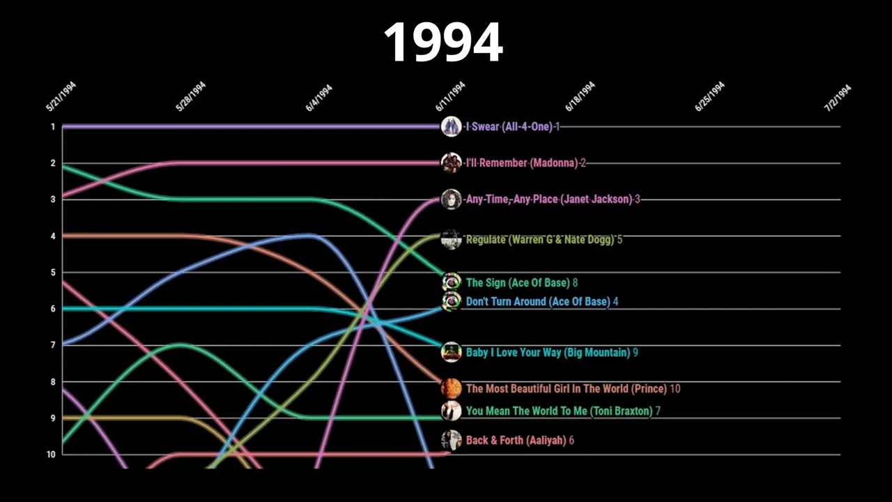 Billboard Top 10 - 1994