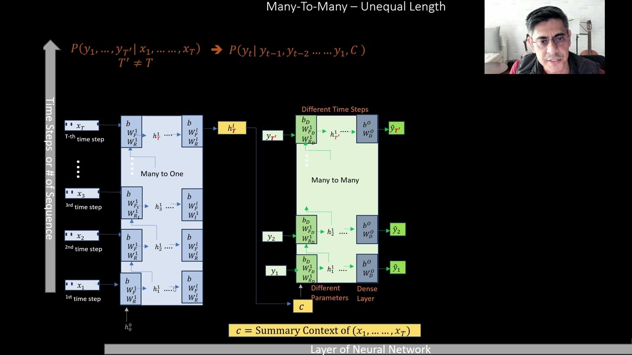 Encoder Decoder  Using RNN - Concept & Code