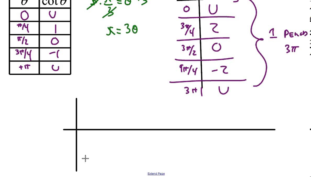 Cotangent Function Example 1