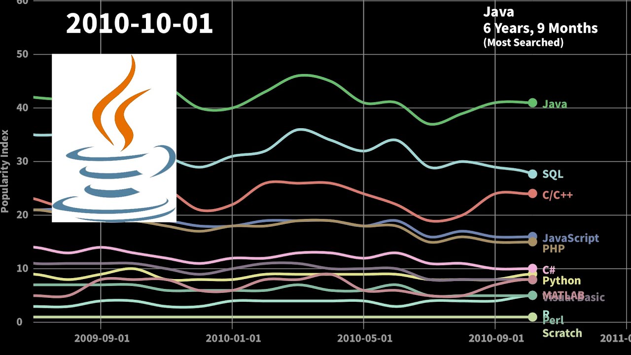 Most Searched Programming Languages (2004 - 2020)