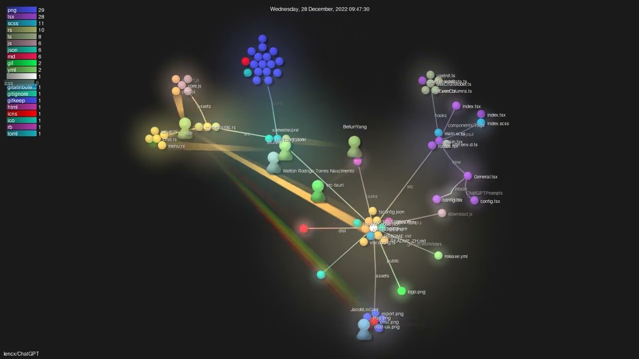 lencx/ChatGPT - Gource visualisation