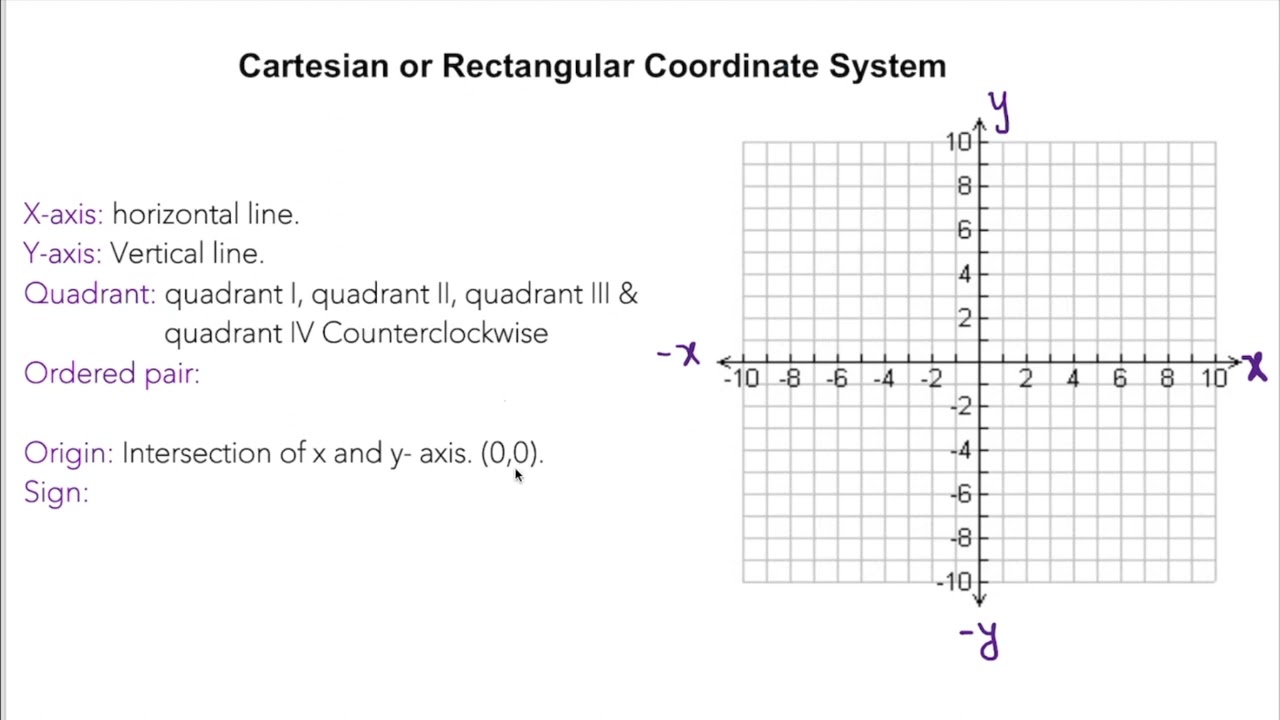 Understanding Rectangular Coordinate System with Plotting Points