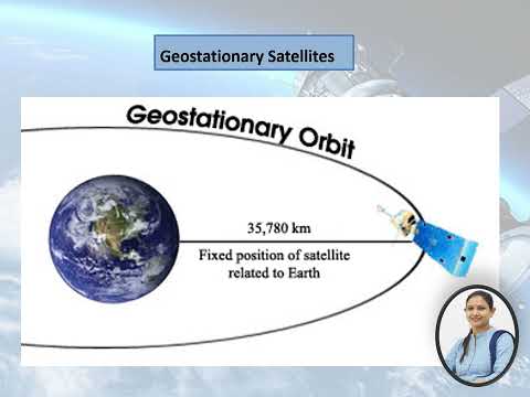 Satellite comm: Geostationary Satellites, Geosynchronous Satellites, Polar Satellites.