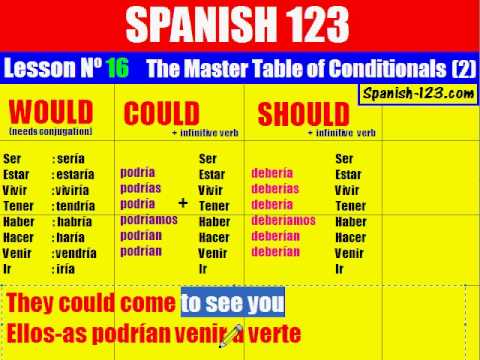 Conditional Verbs Spanish Class Activities