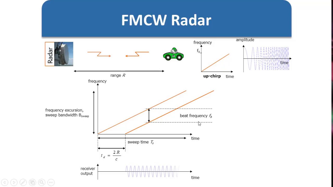 FMCW RADAR On GNURadio Companion