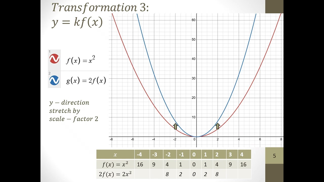 A-level Graph Transformations