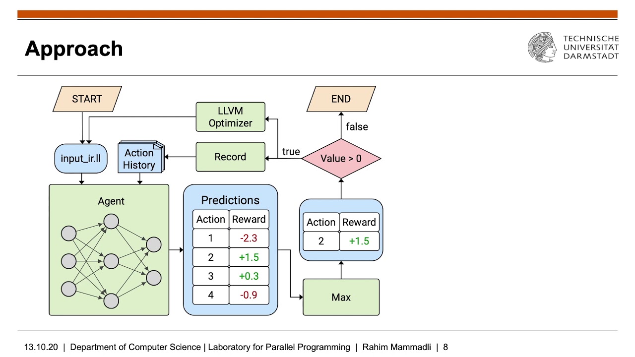 2020 LLVM in HPC Workshop: Static Neural Compiler Optimization via Deep Reinforcement Learning