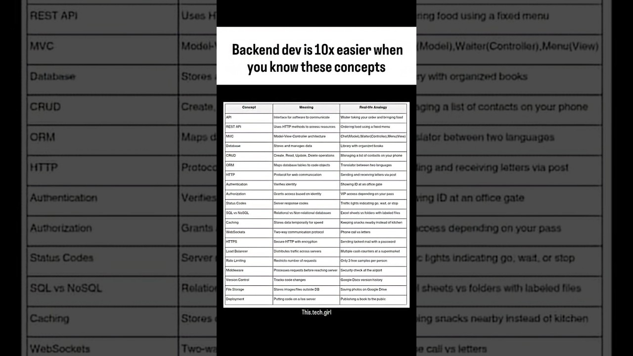#backenddeveloper #learning these #concept make it #10x  #easy #cheatsheet #coding #guide #shots #yt