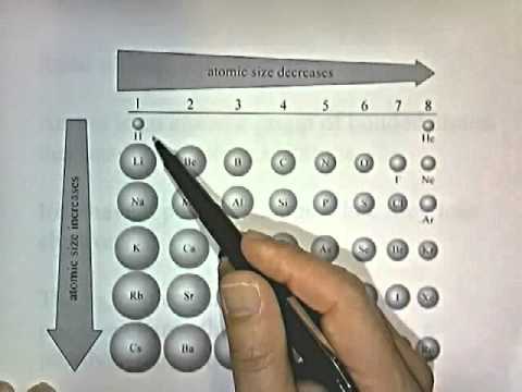 Atomic & Ionic Radius