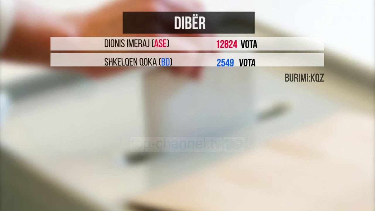 Peshkopi, zgjidhet Dionis Imeraj/ Mbyllet numërimi edhe në Burrel ...