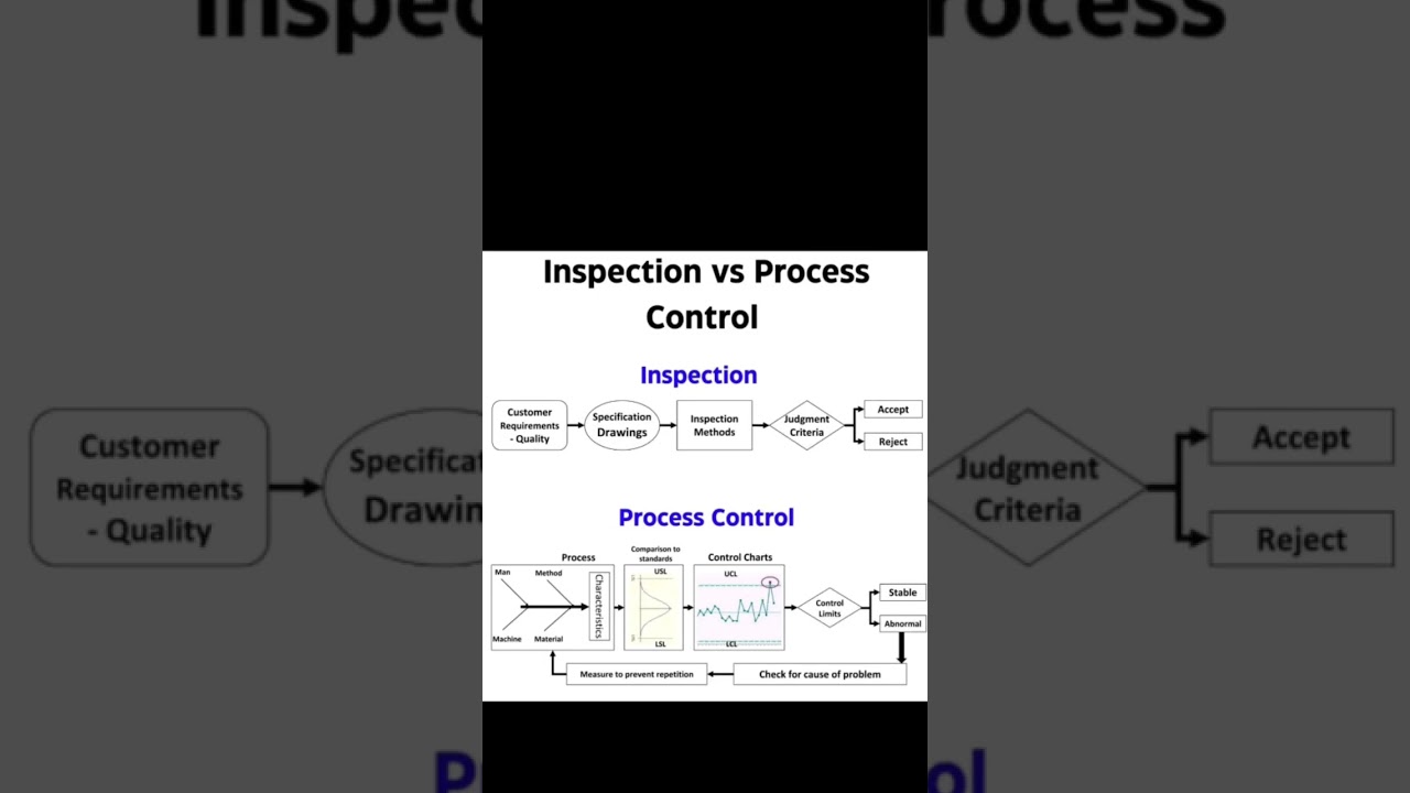 INSPECTION VS PROCESS CONTROL #QUALITY #QMS #iatf16949 #iatf
