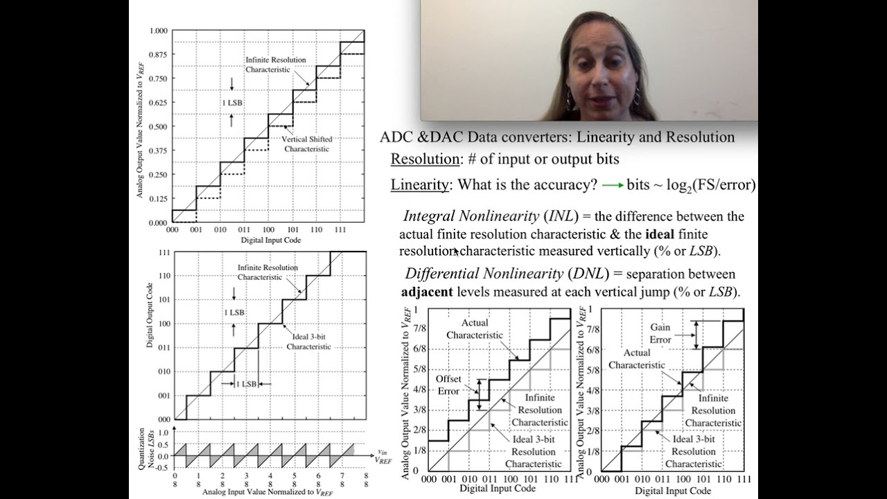 Introduction to Linearity for Data Converters