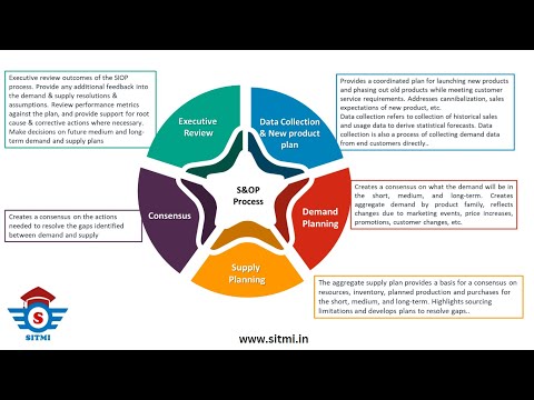 Sales & Operations Planning - S&OP - Demand Planning, Supply Planning | SIOP| SITMI Academy