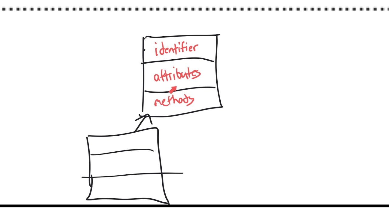Object Orientation  OCR Computer Science Paper 2 Section B