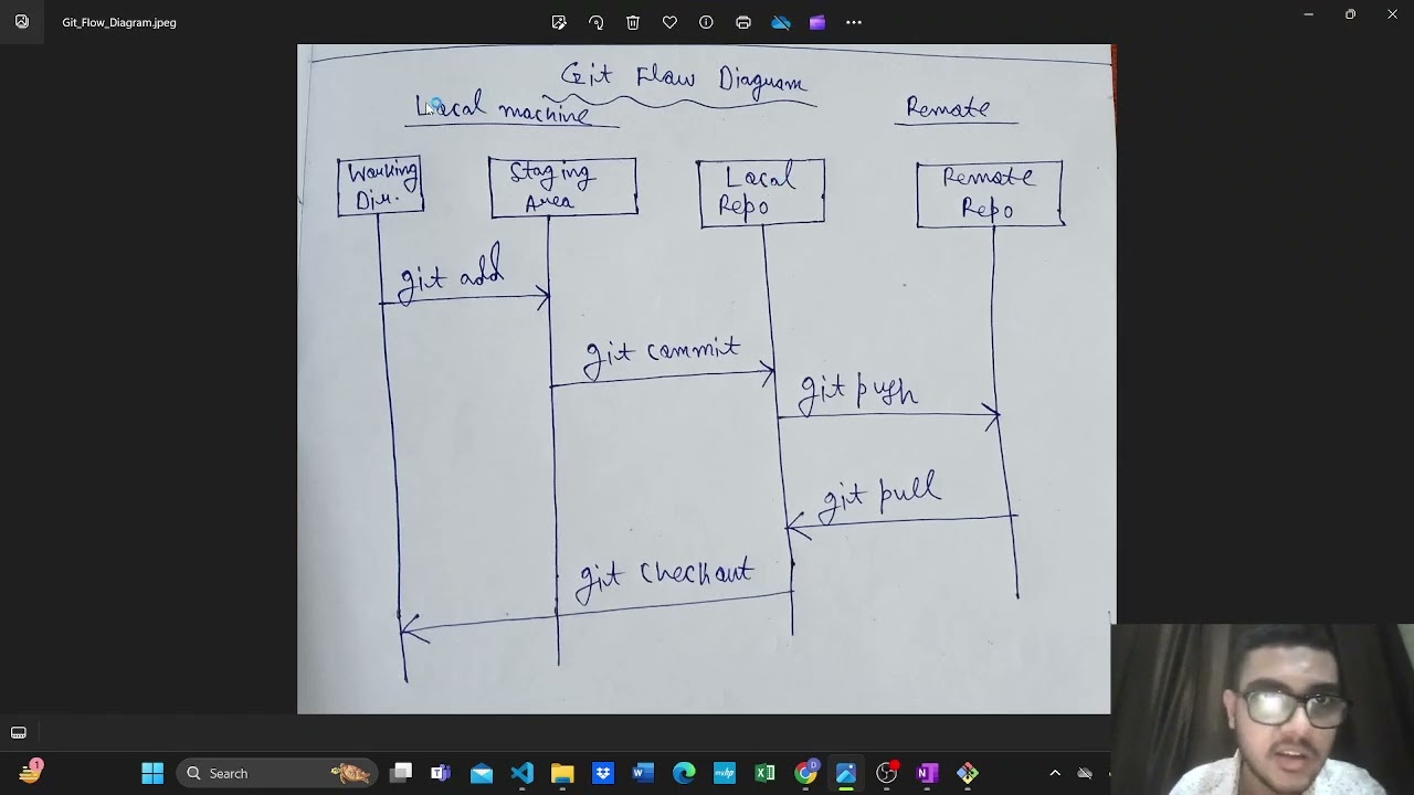 Git & GitHub Essentials | Part 1