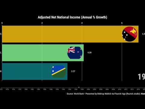 BEST 7 | 19 Countries | 51 Years | Oceania | ANNI | #WorldBankData #IamWithTrees #WorldBank