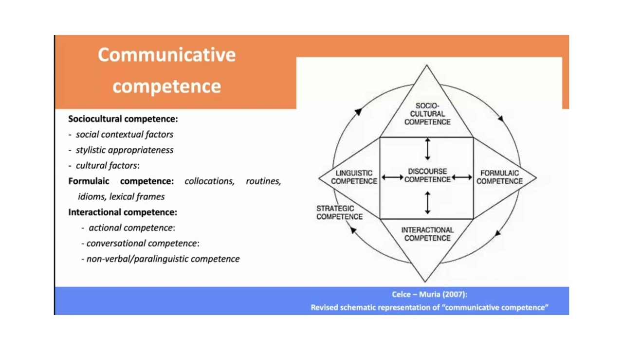 Understanding Communicative Competence in Teaching Speaking Skills ...