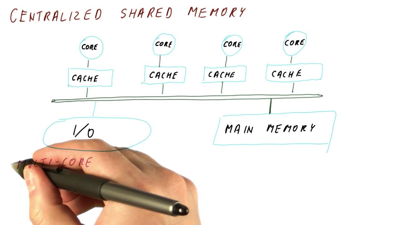 Centralized Shared Memory - Georgia Tech - HPCA: Part 5