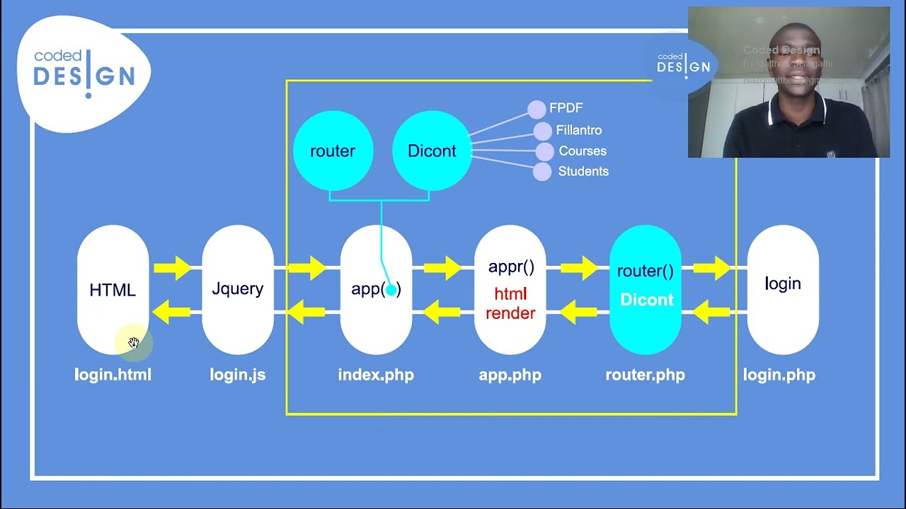 PHP Framework on your own